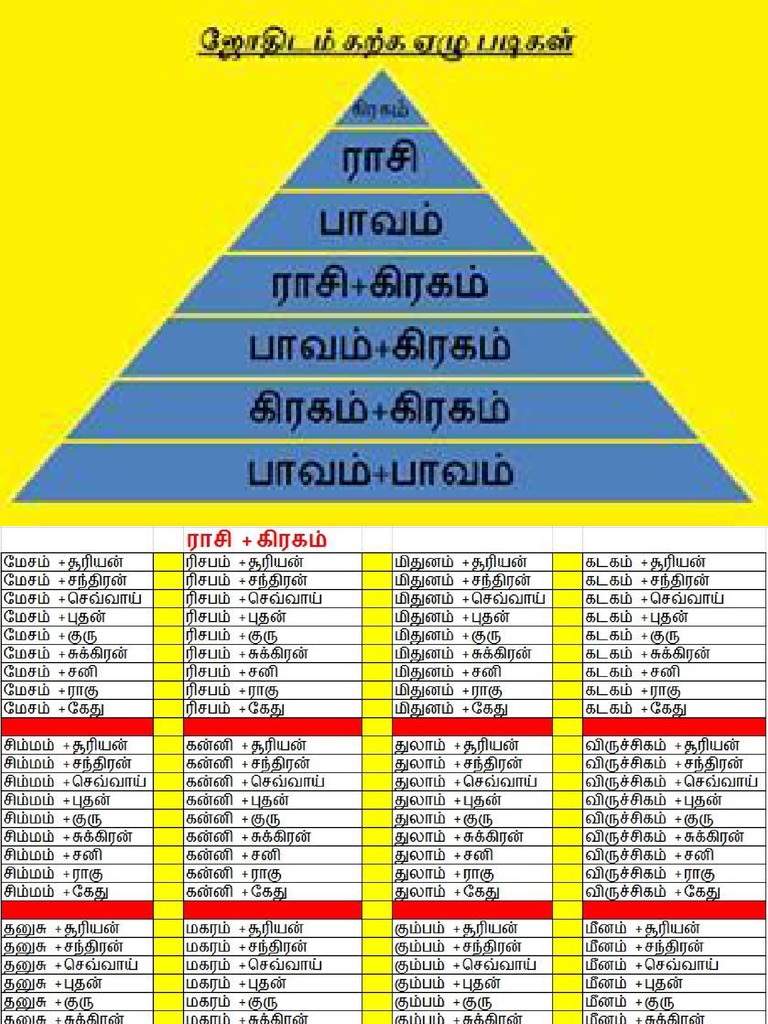 Jothidam Karka | PDF