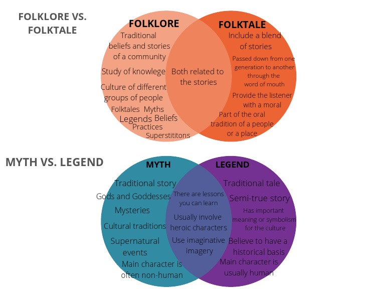 Mythologie vs folklore, unterschied mythos und folklore | XAKY