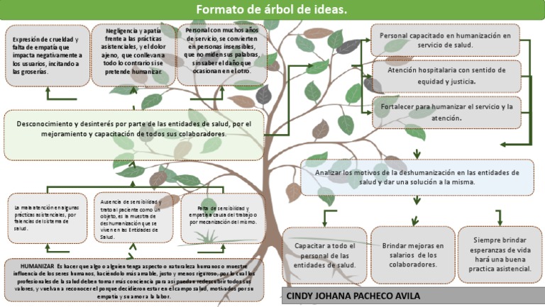 Arbol de Ideas Humanizacion en Salud | PDF | Cognición | Sicología Arbol de Ideas Humanizacion en Salud | PDF | Cognición | Sicología