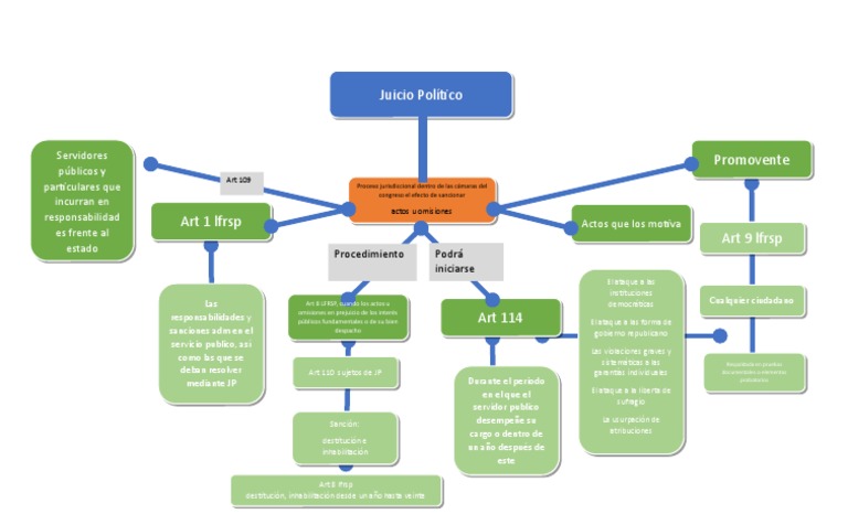 MAPA CONCEPTUAL Juicio Politico | PDF | El proceso de destitución | Ley Pública