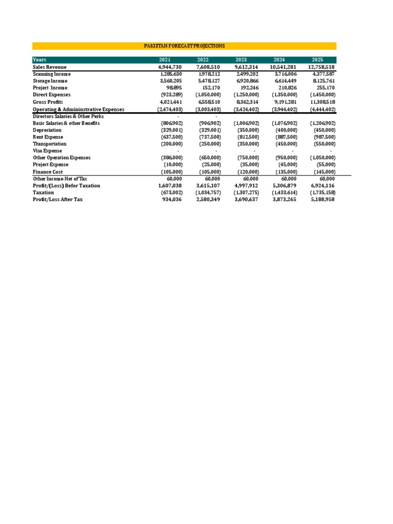 Projected Income Statement | PDF | Expense | Gross Income