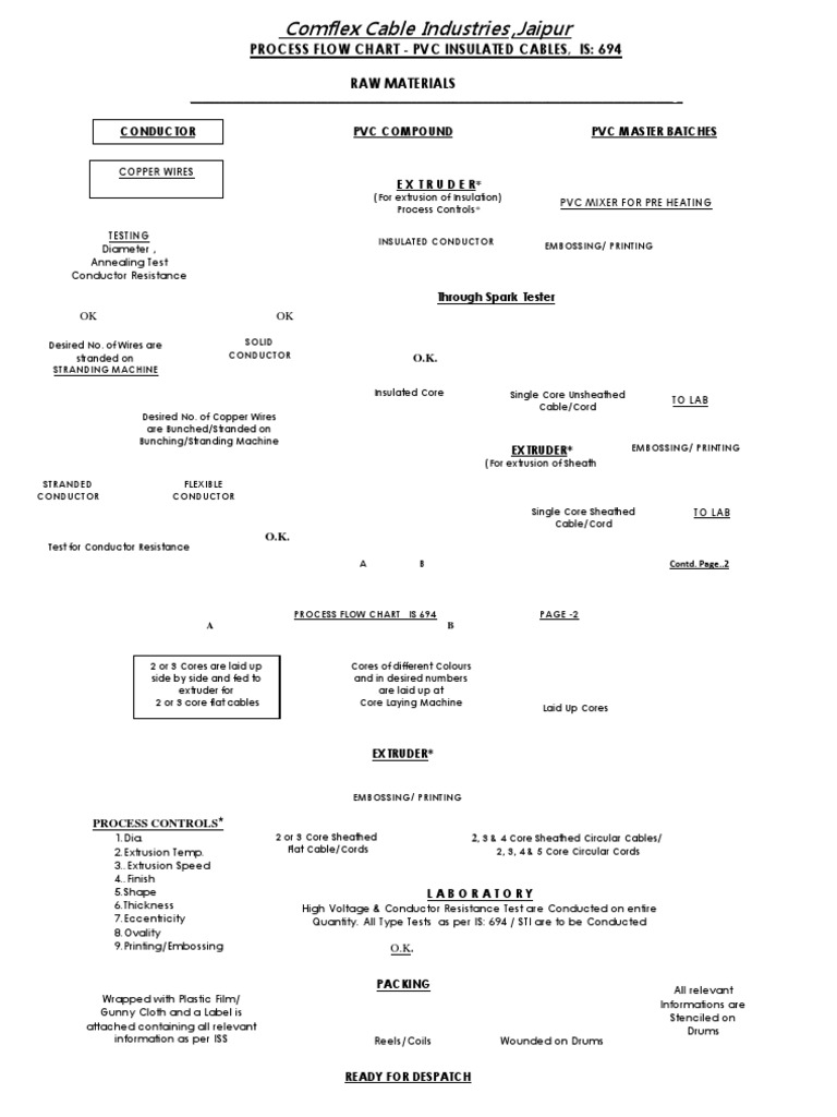 Process Flow Chart - PVC Insulated Cables, Is: 694 Raw Materials | PDF ...
