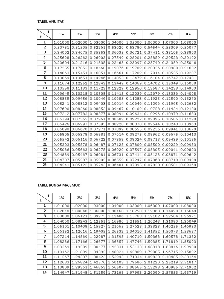 Tabel Anuitas | PDF | Finance & Money Management | Home & Garden