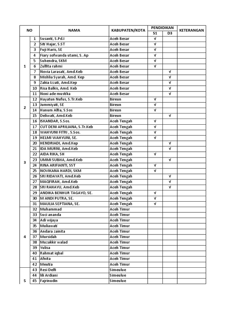 Data Calon p3k Aceh-2 | PDF