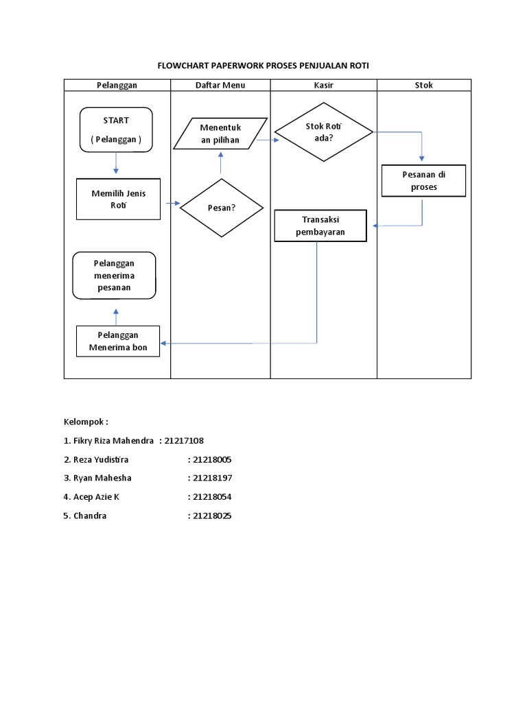 Flowchart Paperwork Proses Penjualan Roti | PDF