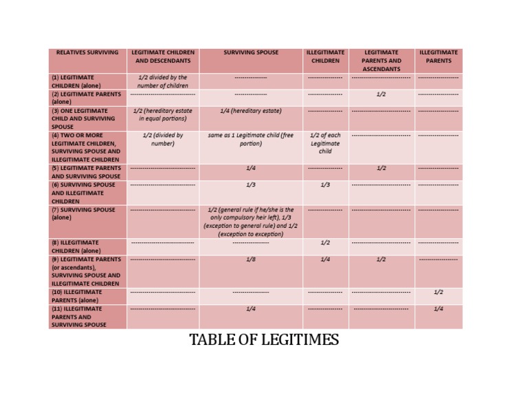 Table of Legitimes Jacalne Jessy Ruth S. | PDF | Civil Law (Common Law ...