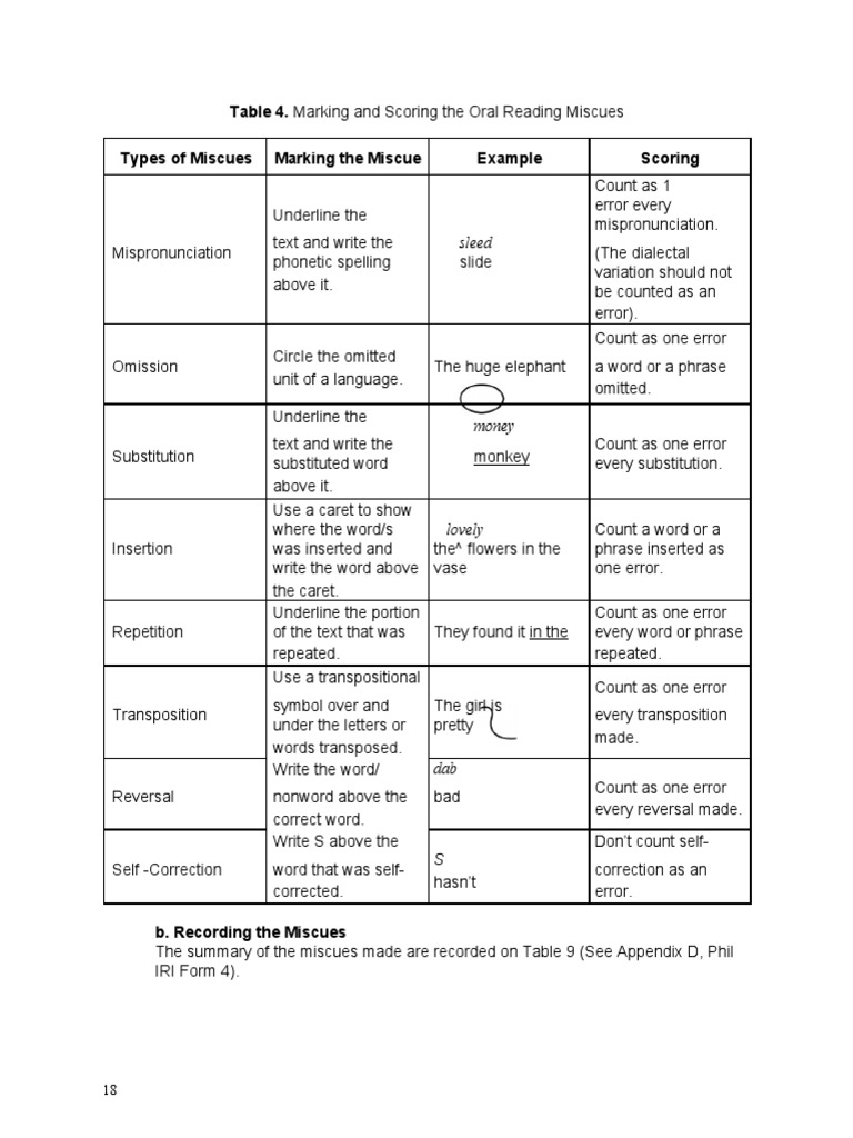 Phil Iri Determiner of Oral Reading Level of Pupils | PDF | Reading ...