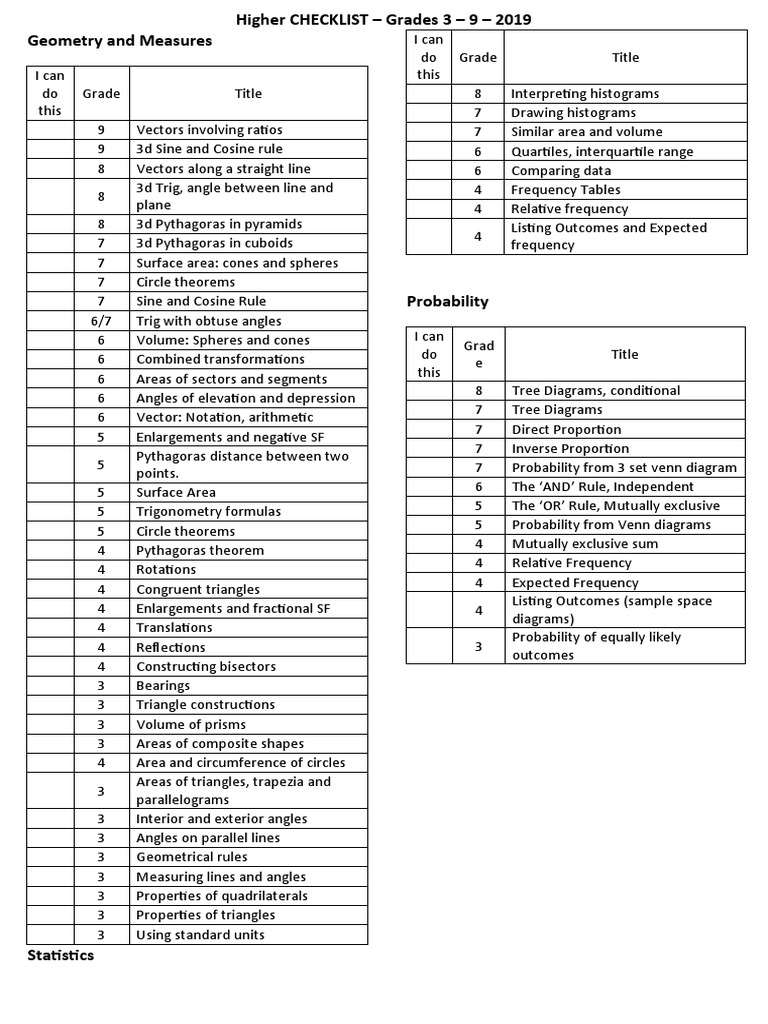 Higher CHECKLIST v2 | PDF | Equations | Quadratic Equation