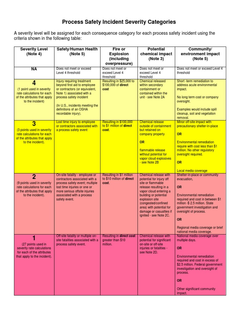 Process Safety Incident Severity Chart | PDF | Environmental ...