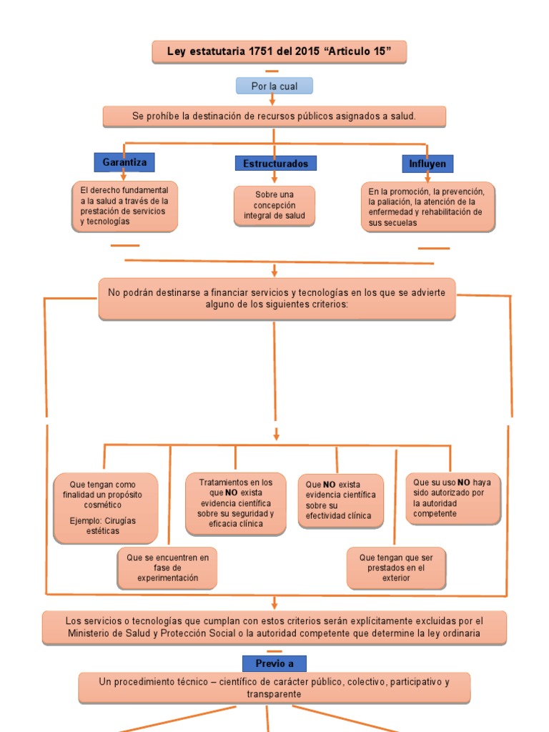Mapa Conceptual (Ley Estatutaria 1751 Del 2015) | PDF | Ciencias de la Salud