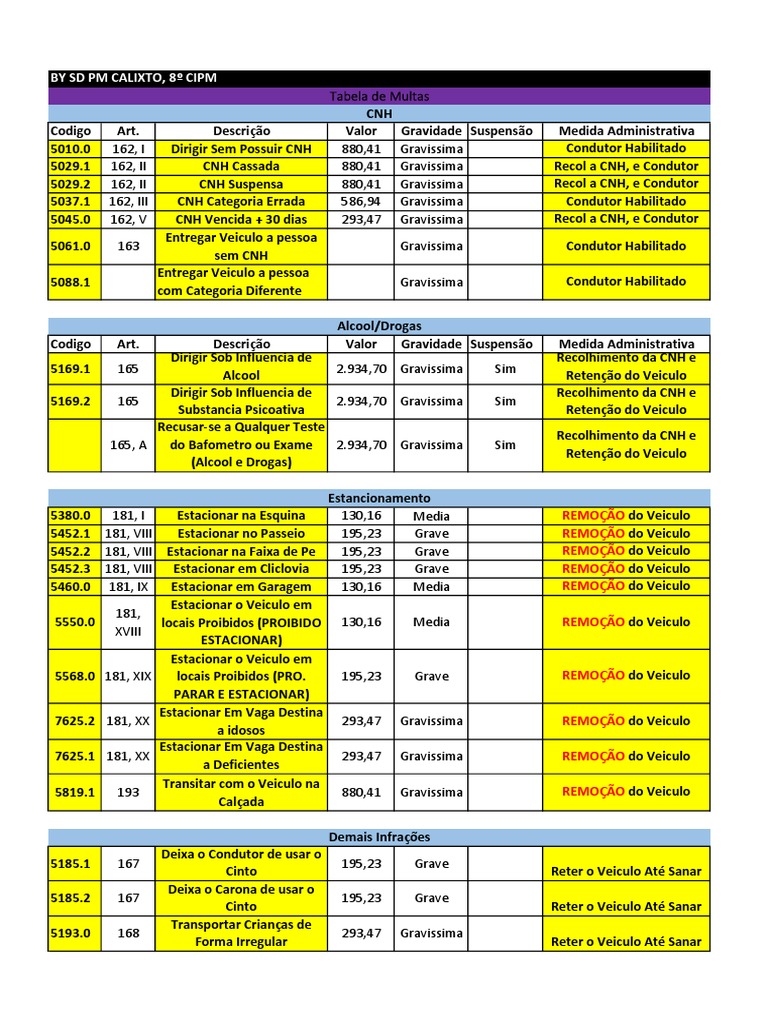 Tabela de Multas | PDF | Carteira de Motorista | Veículo motorizado