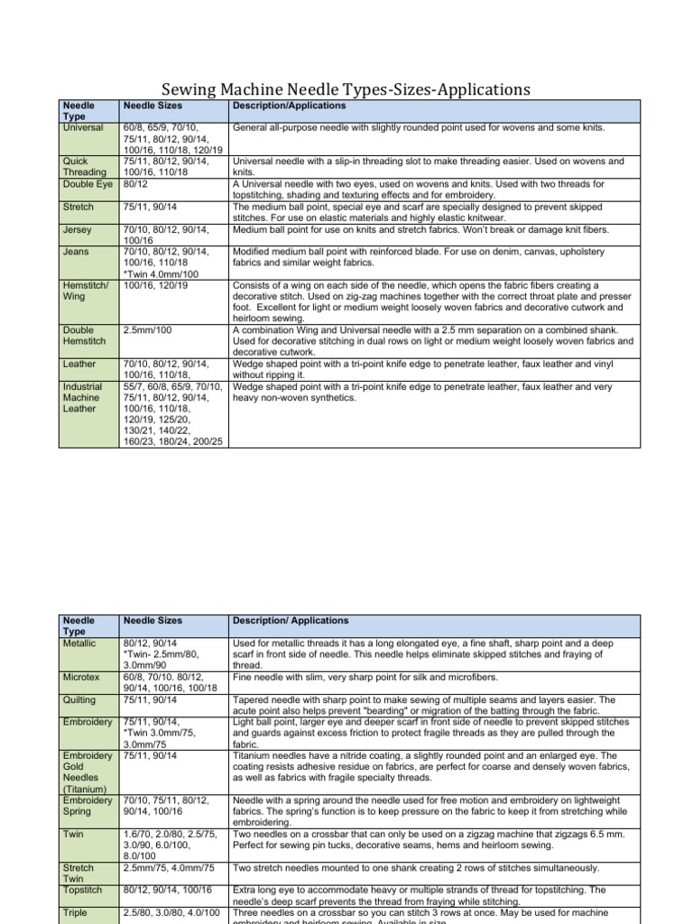 Sewing Machine Needle Types Chart | PDF | Knitting | Embroidery