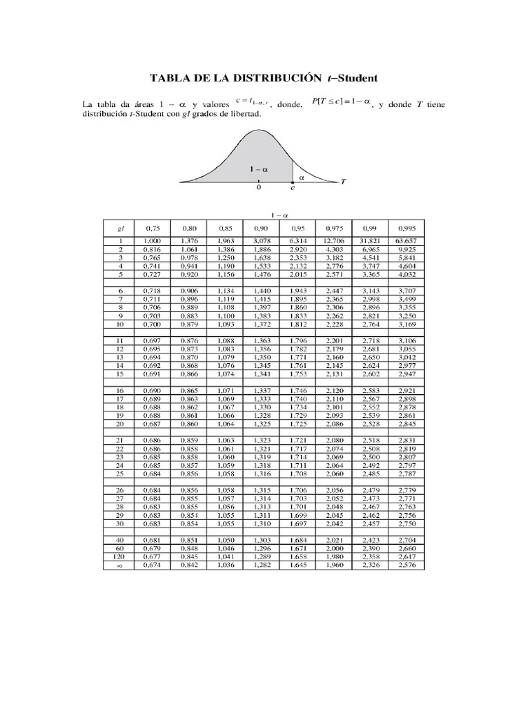 Tabla T Studen | PDF