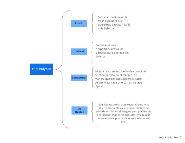 Técnicas de Subrayado y Anotación | PDF