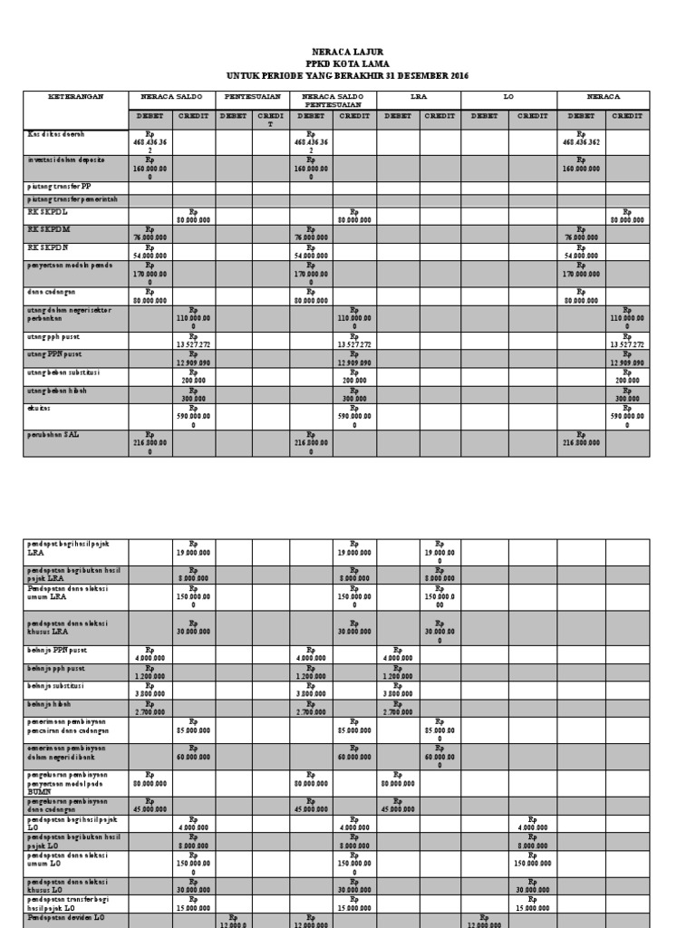 Neraca Lajur PPKD Kota Lama | PDF