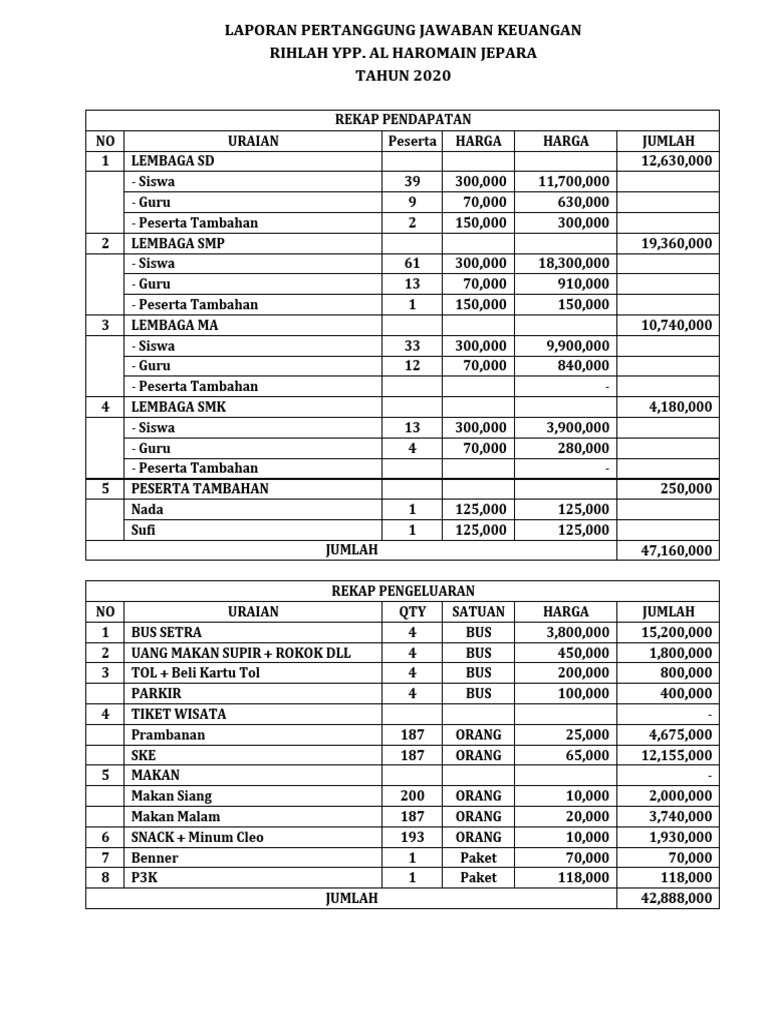 Contoh LPJ RIHLAH | PDF