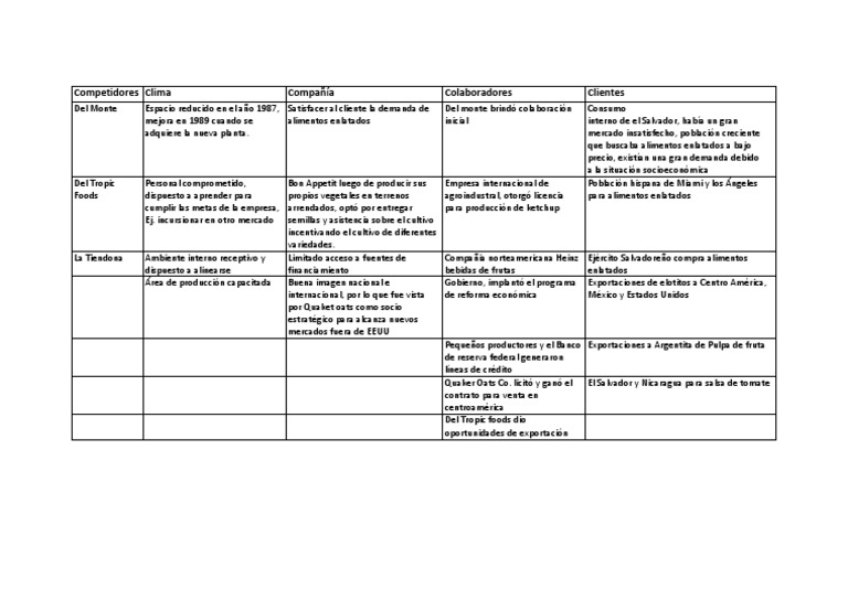 Modelo 5C | PDF | Alimentos | El Salvador