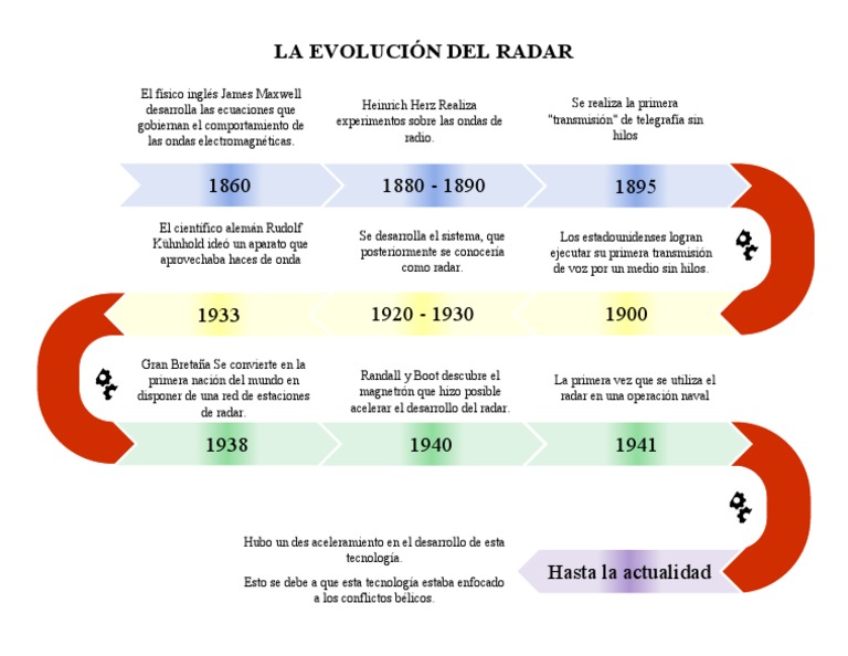 La Evolución Del Radar | PDF
