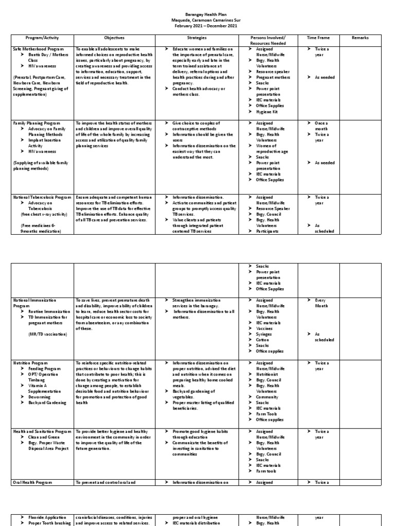 Barangay Health Plan Gibgos 221 | PDF | Tuberculosis | Reproductive Health