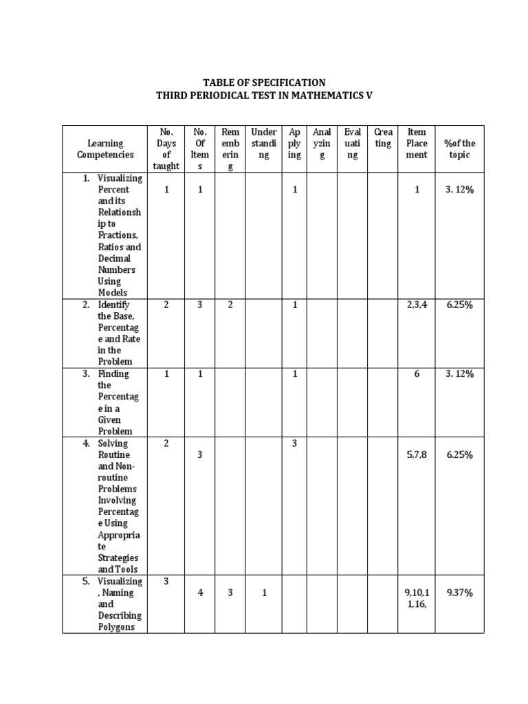 Table of Specification With Test Examination Jravm | PDF | Circle | Shape