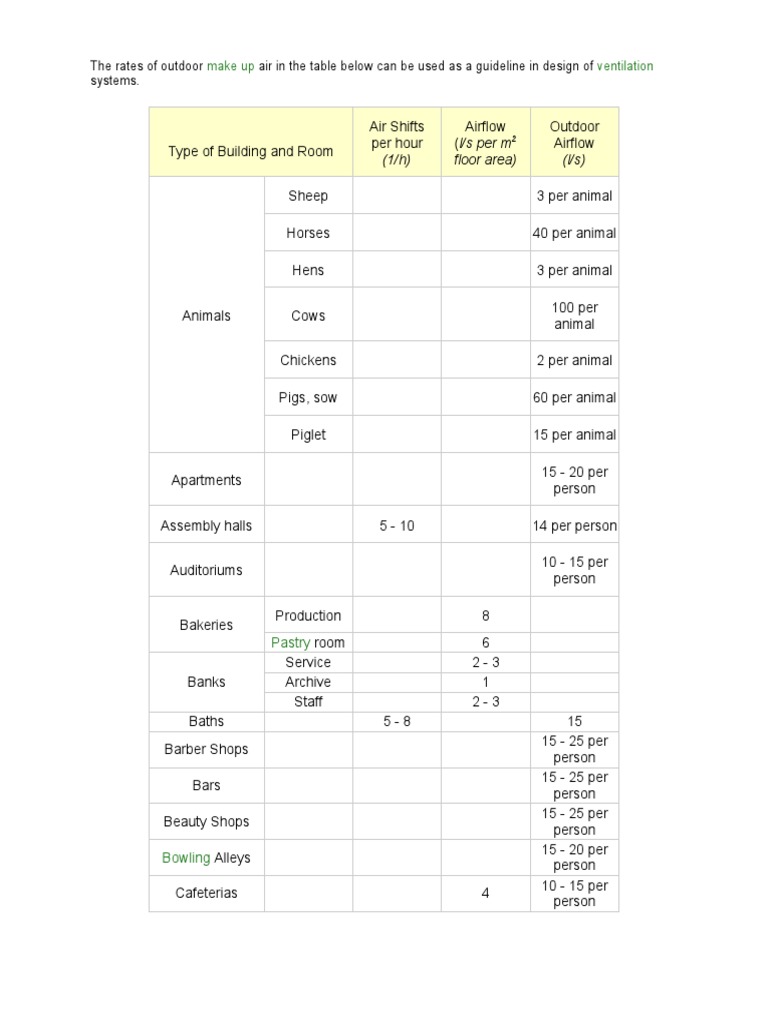 Outdoor Airflow Guidelines for Ventilation | PDF