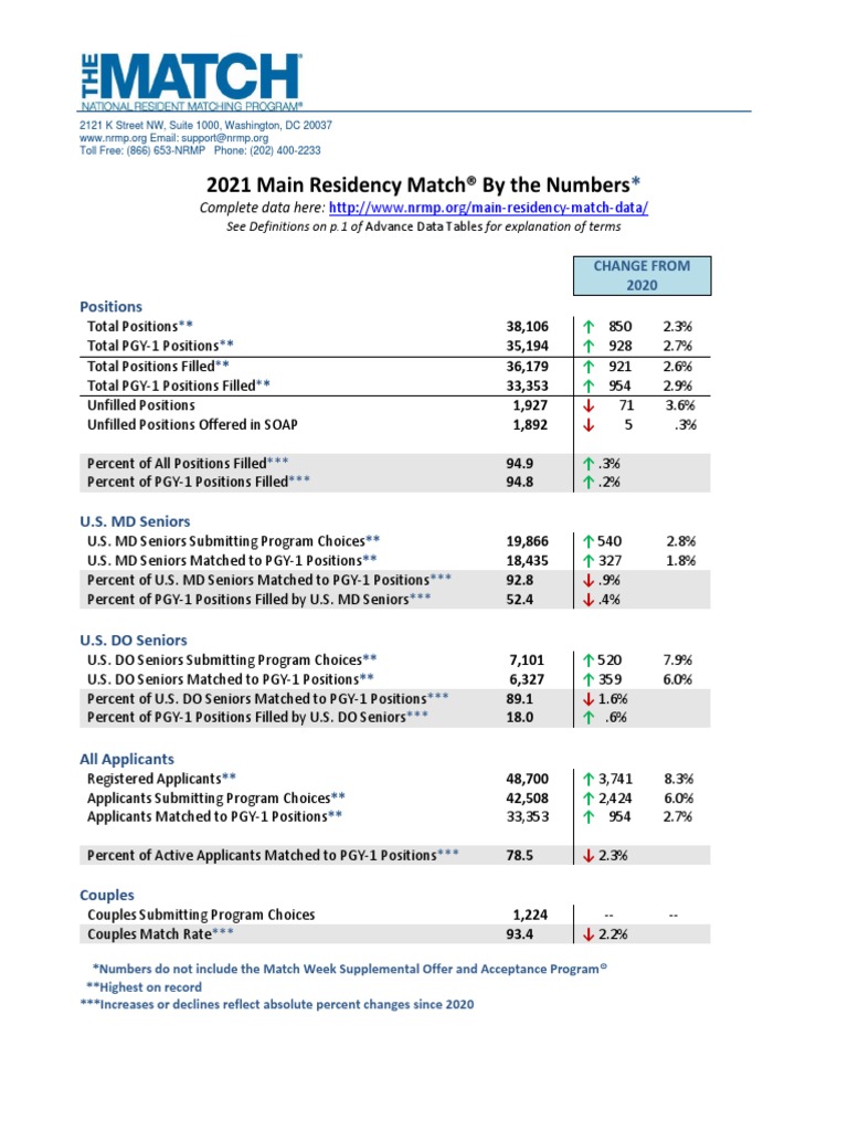 2021 Main Residency Match® by The Numbers: Positions | PDF | The United ...