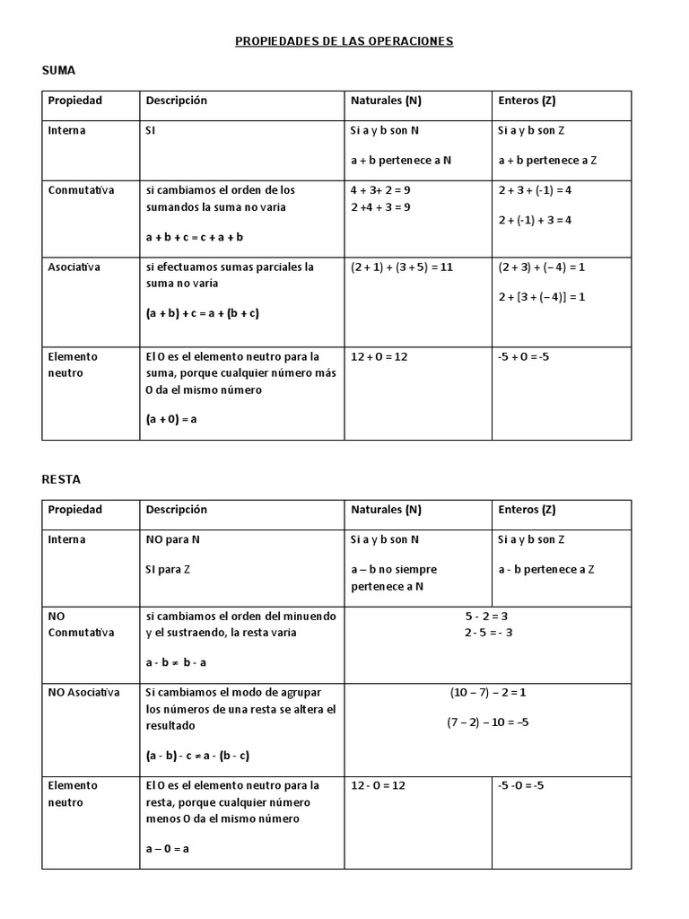 Propiedades de Las Operaciones | PDF | División (Matemáticas) | Exponenciación
