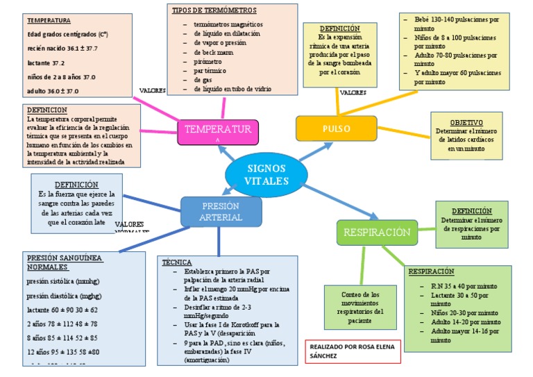 MAPA CONCEPTUAL SOBRE SIGNOS VITALES. Autora Rosa Elena Sanchez Castellanos | PDF | Presión ...