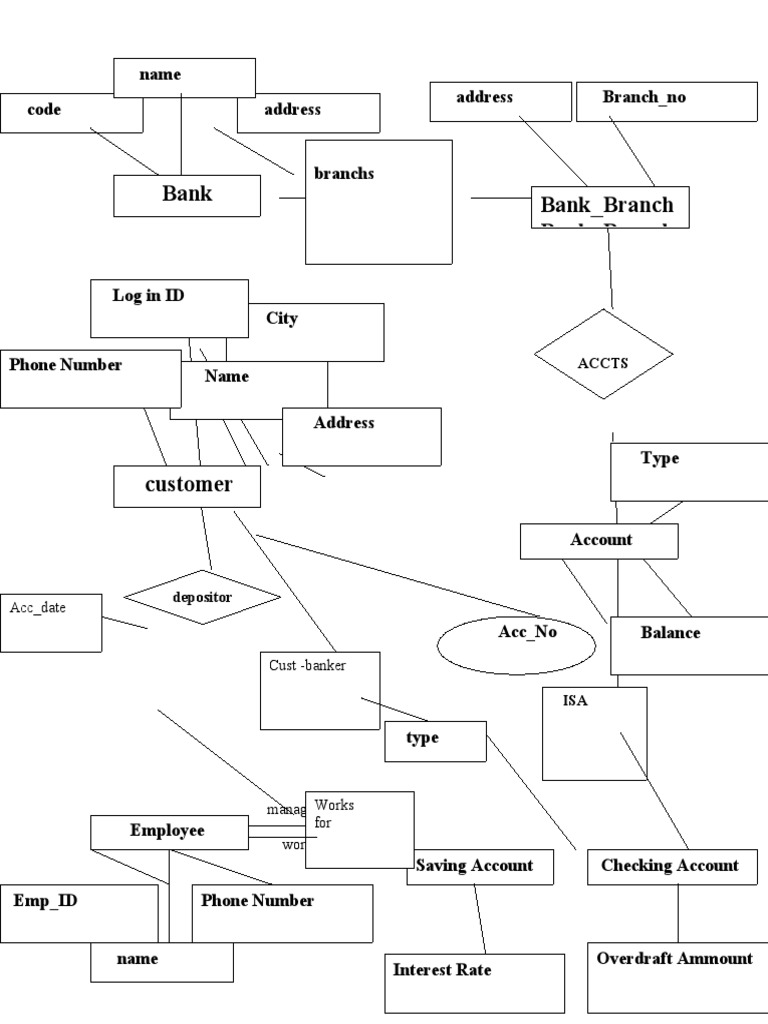 Bank Account Management Structure | PDF