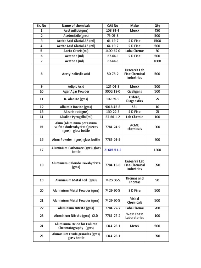 Chemical Stock 2020-2021 1 | PDF | Sodium Hydroxide | Buffer Solution