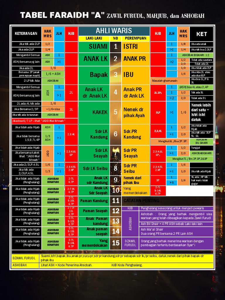 Tabel Pembagian Faraid Lengkap | PDF