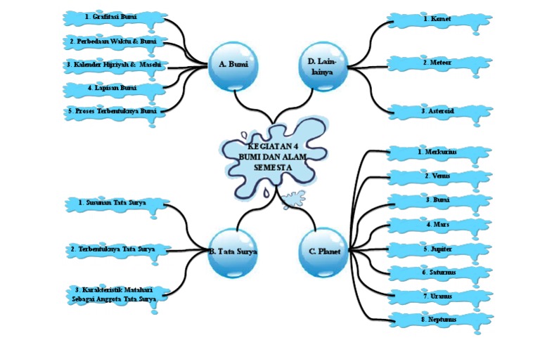 Peta Konsep IPa | PDF