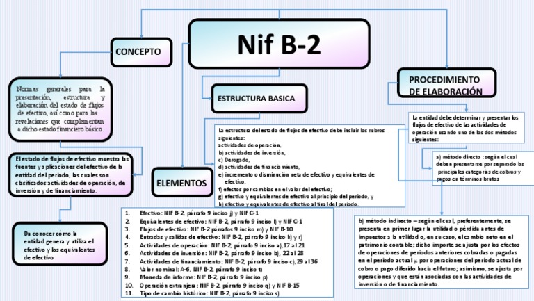 Mapa Conceptual NIF-B2 | PDF | Contabilidad | Economias