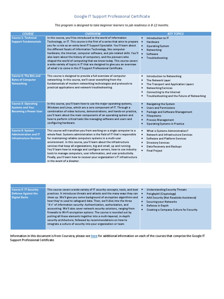 Google IT Support Professional Certificate Overview | PDF | Computer ...