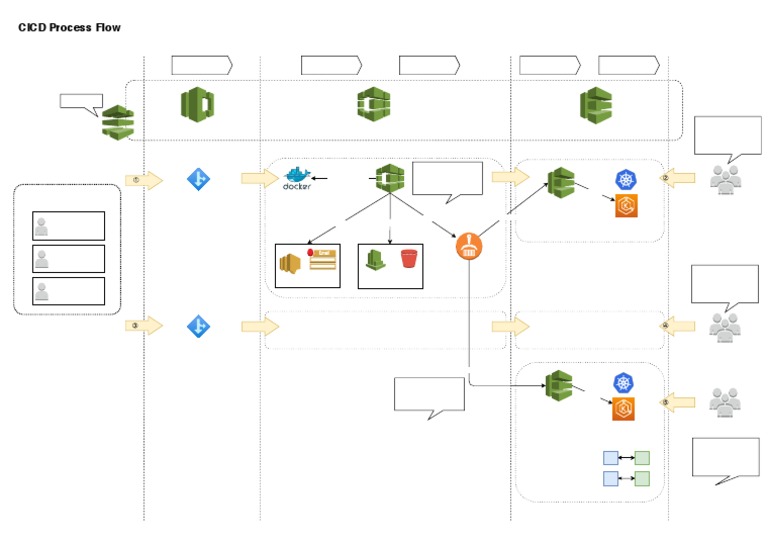 CICD Process Flow: Code Build Test Deploy Provision | PDF | Computer ...