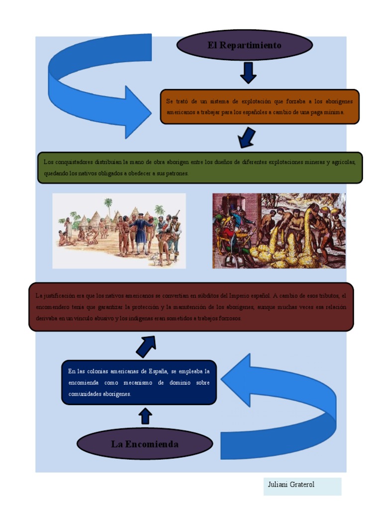 Infografia de Encomienda y Repartimiento | PDF