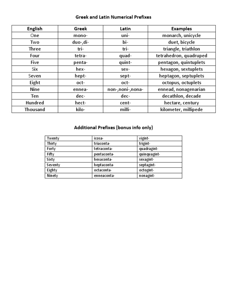 Greek and Latin Number Prefixes Guide | PDF
