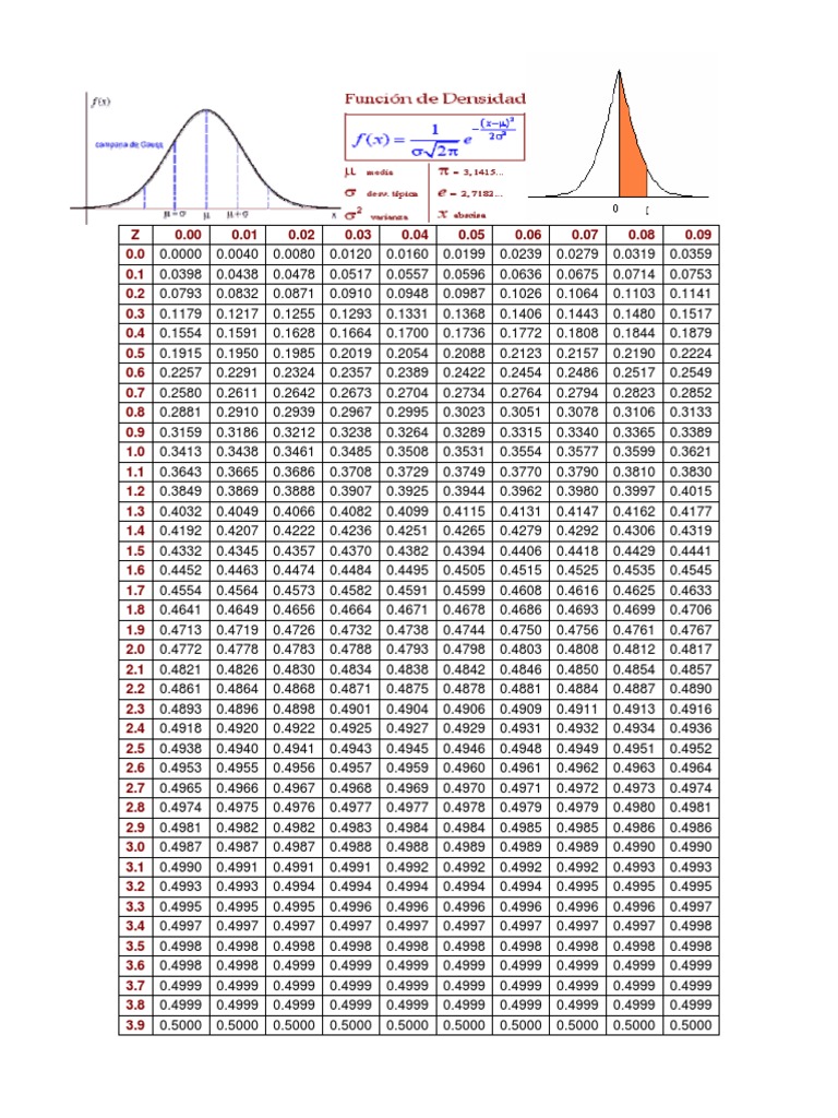 Tabla Dist. Z | PDF