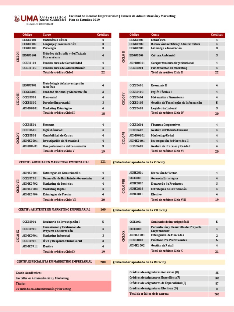Malla Curricular UMA - Administracion y Marketing | PDF | Marketing ...