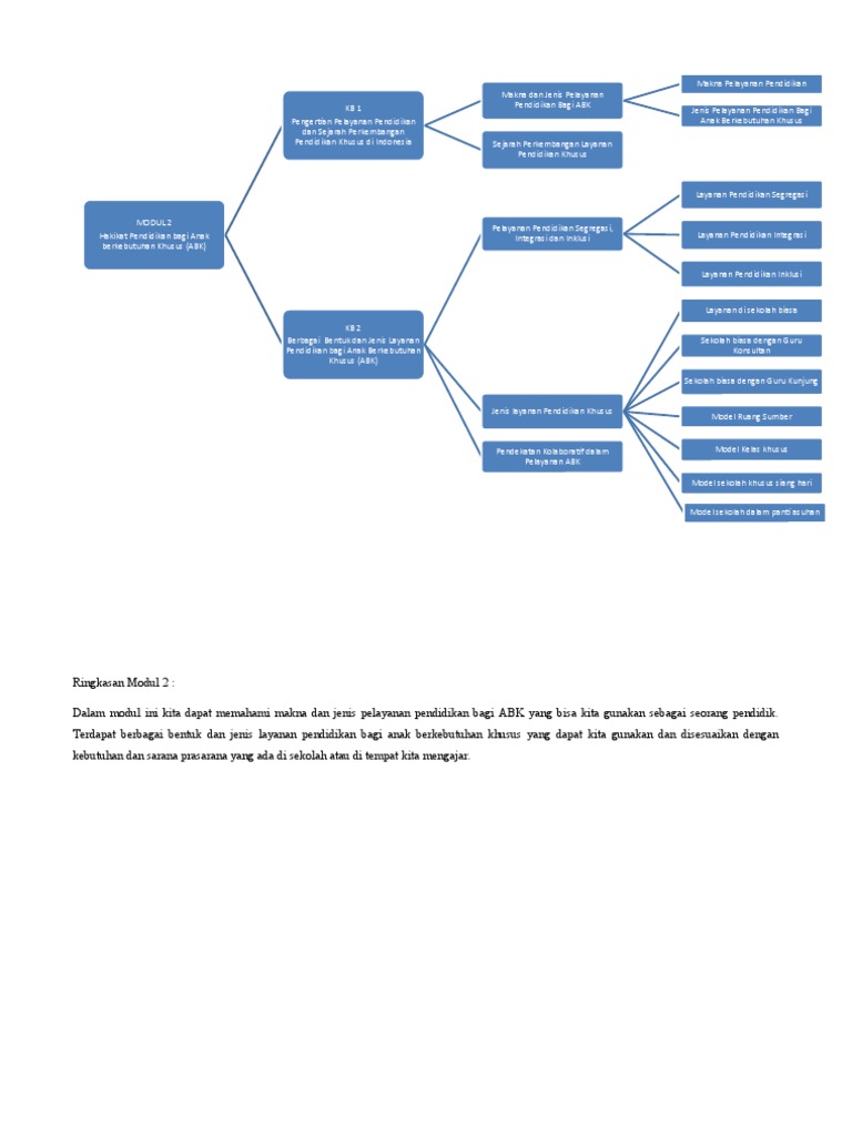 Peta Konsep Modul 2 Dan 3 Abk Santi Yulianti 857451396 | PDF