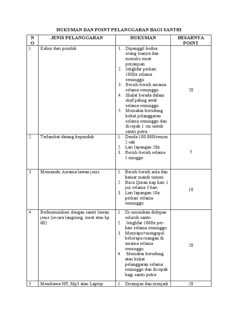 HUKUMAN DAN POINT PELANGGARAN BAGI SANTR1 Fix | PDF