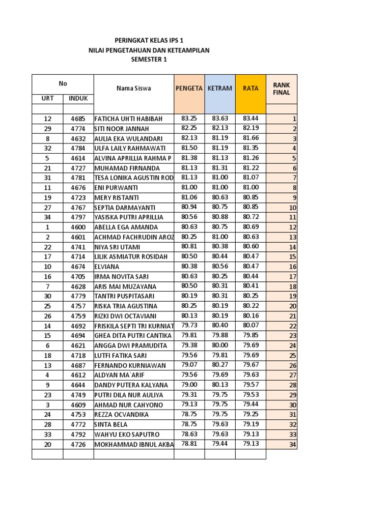 Peringkat Kelas Ips 1 Nilai Pengetahuan Dan Keteampilan Semester 1 | PDF