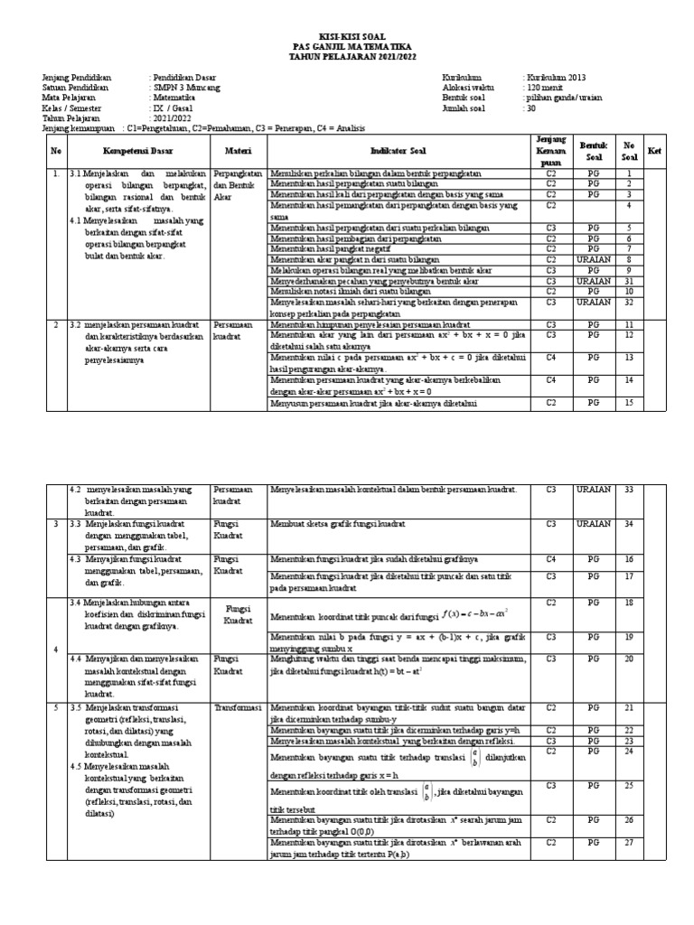 Kisi Kisi Soal Matematika 9 | PDF | Metode & Bahan Ajar