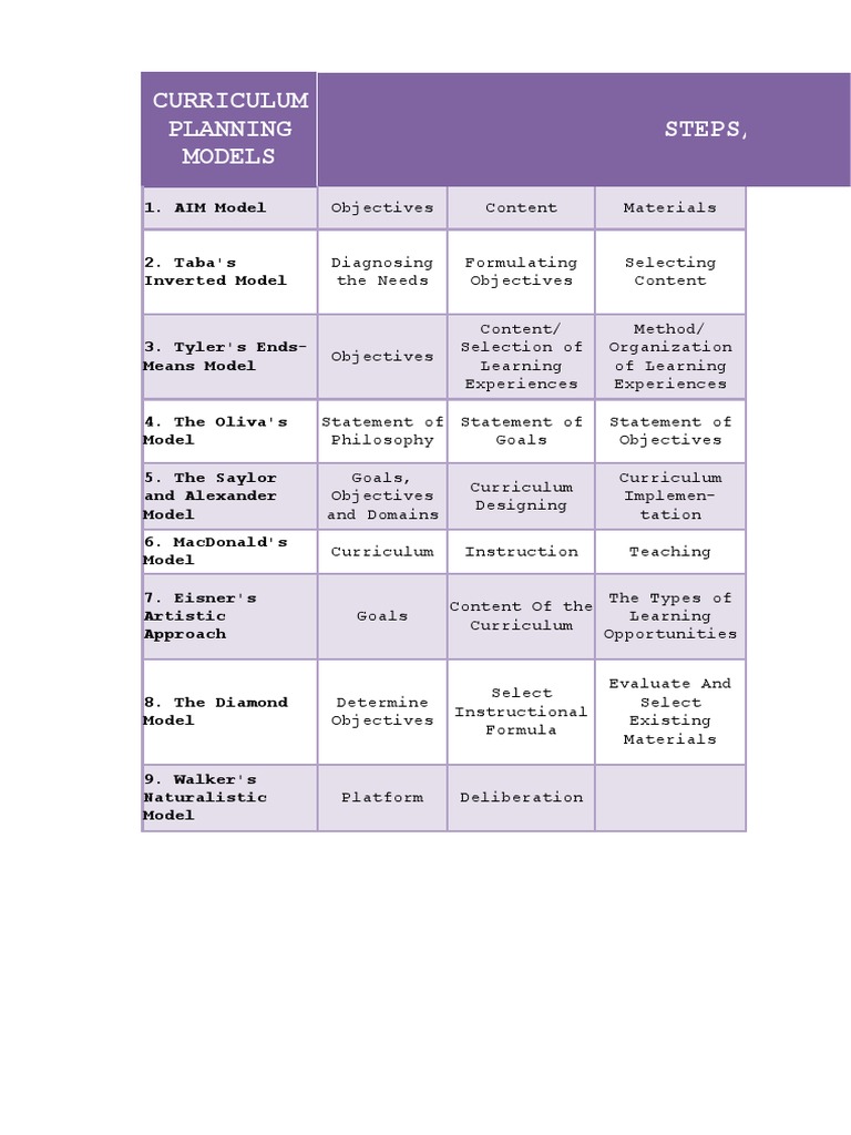 Comparing Curriculum Planning Models: An Analysis of Nine Approaches to ...