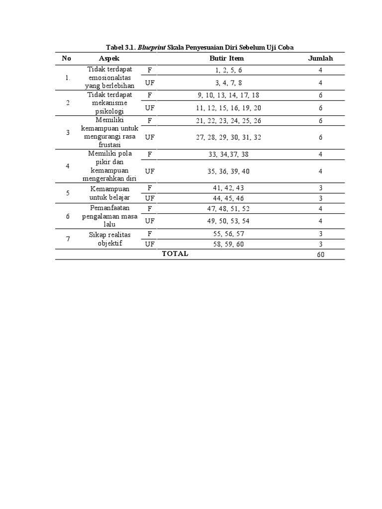 Blueprint Skala Penyesuaian Diri | PDF