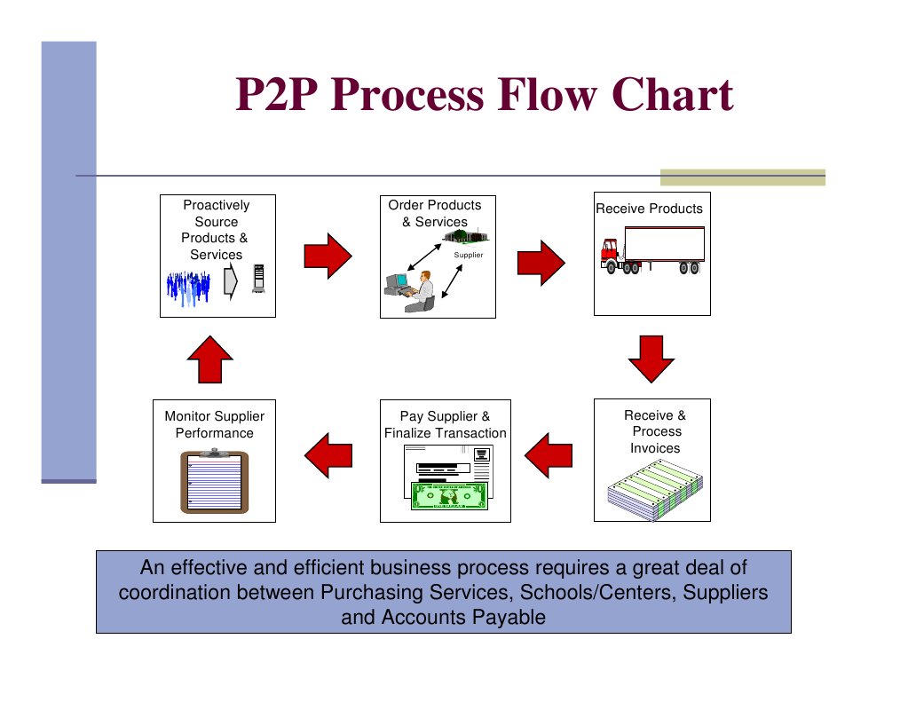p2p Process Flow Chart