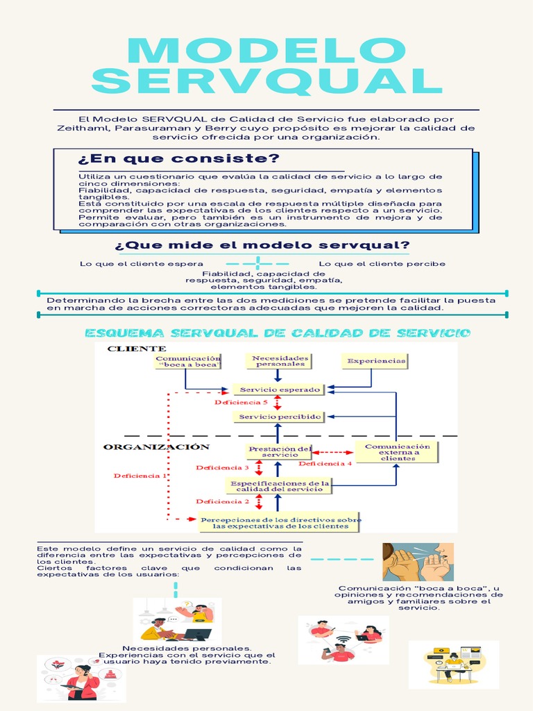 Modelo Servqual | PDF | Percepción | Ingeniería de confiabilidad