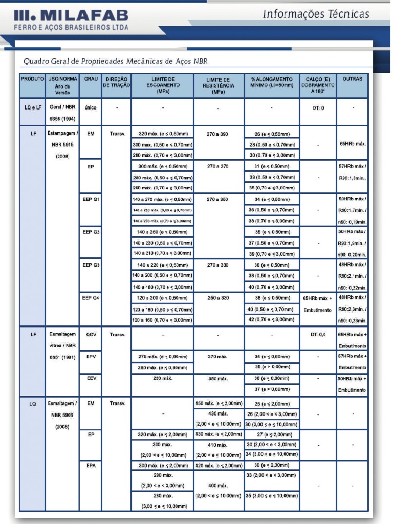 Tabela NBR | PDF