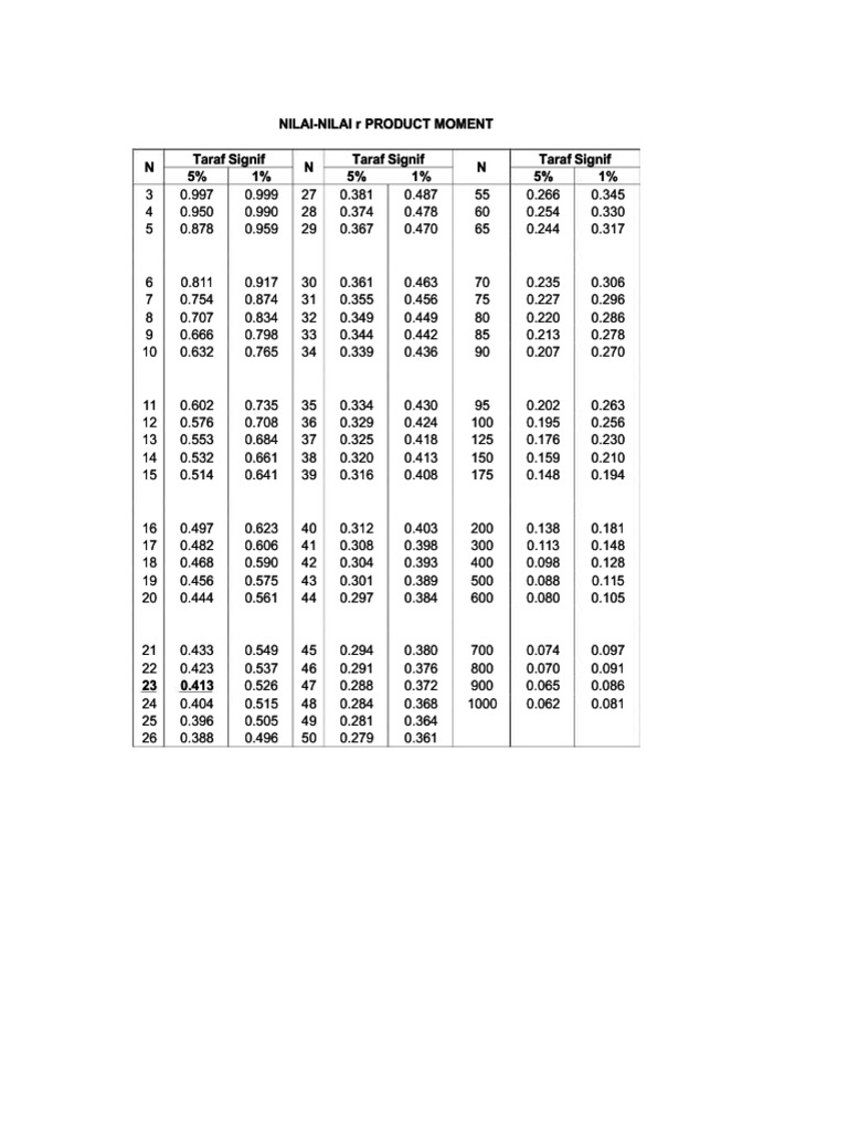 Tabel R Atau R Tabel Menueut Sugiyono - Compress | PDF