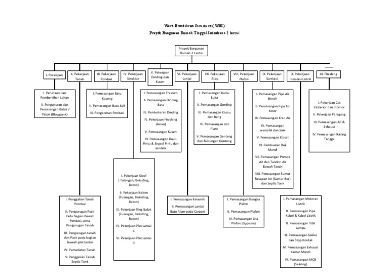 WBS - Manpro Kel 20 | PDF